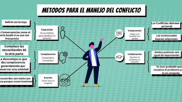 MAPA MENTAL metodos para resolver conflictos