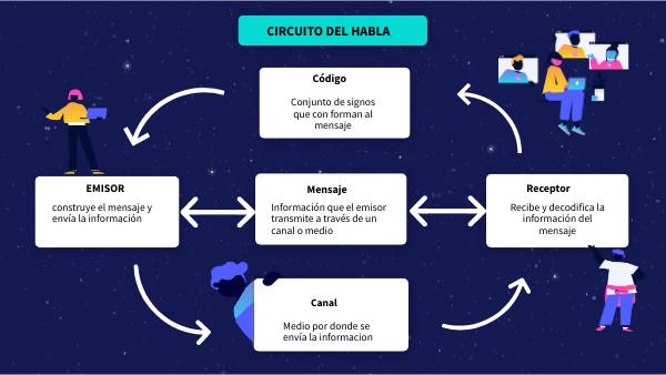 CIRCUITO DEL HABLA