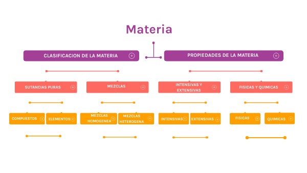 Clasificacion Del Mapa Conceptual De La Materia