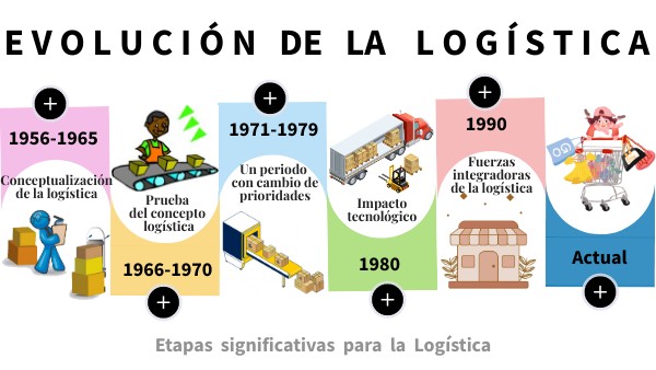 Línea del tiempo Logística