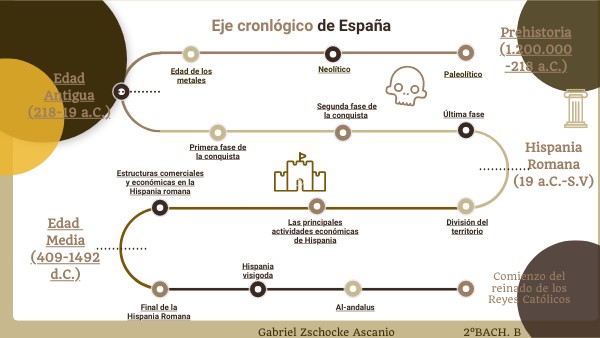Eje cronológico historia de España