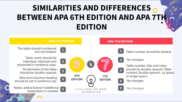 Comparison of Tables: APA 6th and 7th Edition.