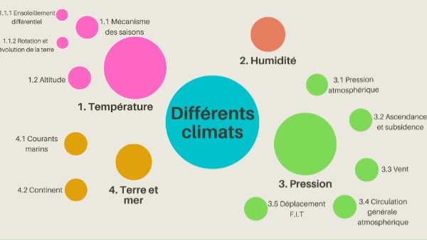 Pourquoi différents climats