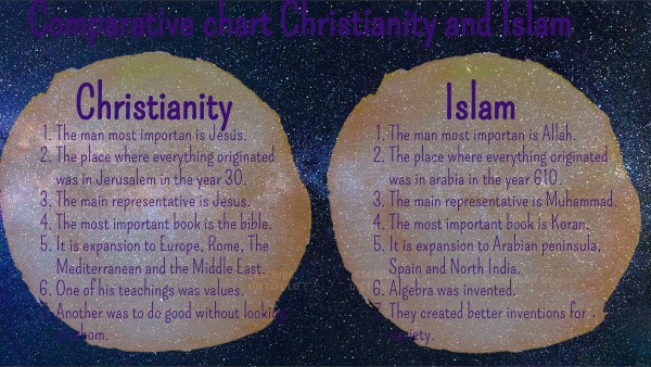 Comparative chart Christianity and Islam