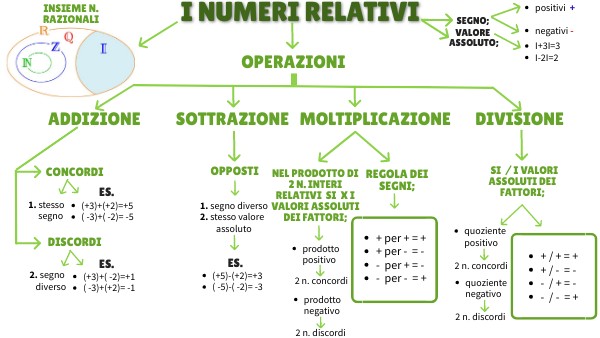operazioni dei numeri relativi