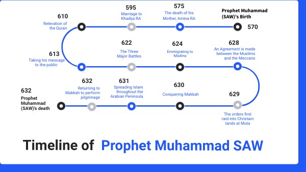 Prophet Muhammad (SAW) Timeline