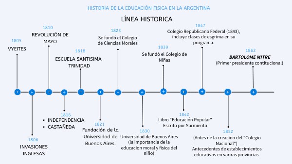 Linea Histórica 1805-2021