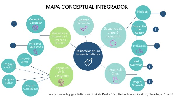 MAPA CONCEPTUAL INTEGRADOR by Elena Araya on Genially