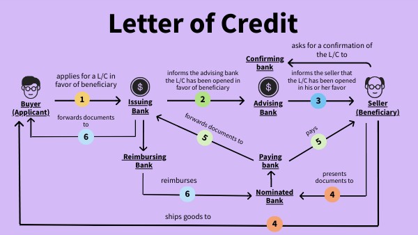 Letter of credit
