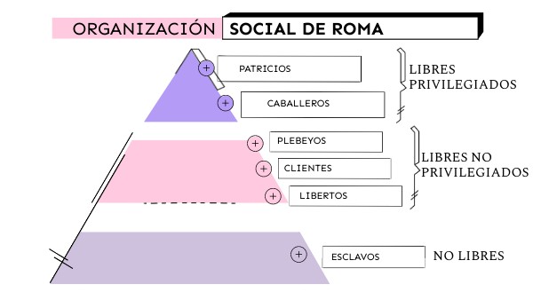 PIRÁMIDE DE ORGANIZACIÓN SOCIAL DE ROMA