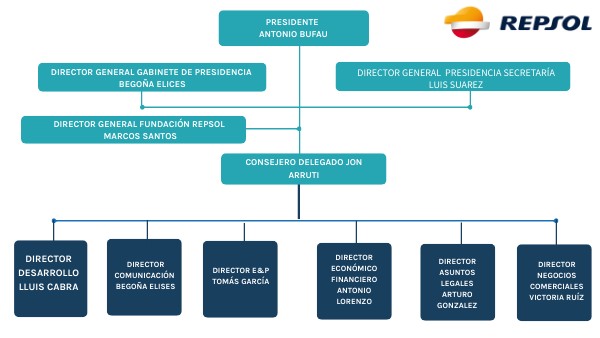 ORGANIGRAMA REPSOL