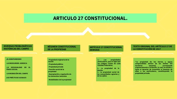 MAPA CONCEPTUAL -ARTICULO 27 CONSTITUCIONAL