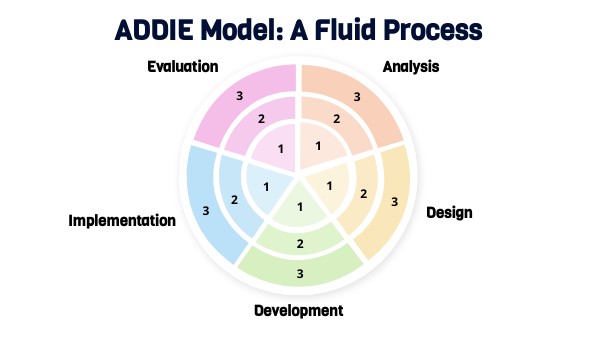 ADDIE Model Interactive Slide