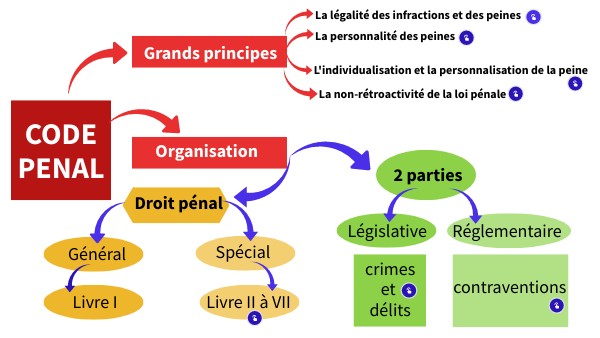 CODE PENAL CARTE MEMOIRE by Éric MOYA on Genially