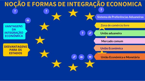 Grupo_4 :1ª aula - Noção e Formas de Integração Económica