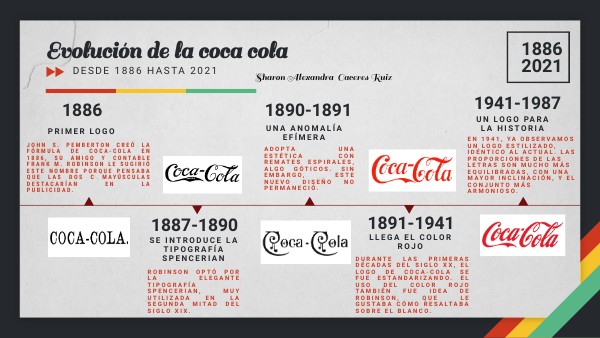 EVOLUCIÓN DE LA COCA COLA