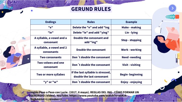 Progressive tenses and spelling of gerunds.