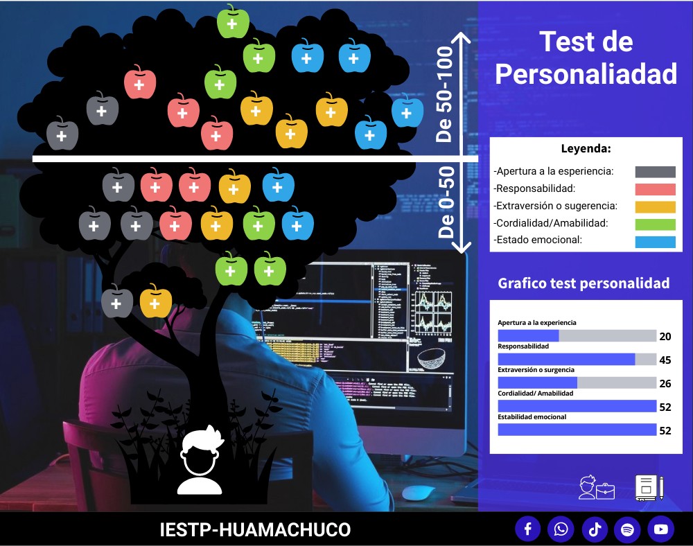 Test Personalidad