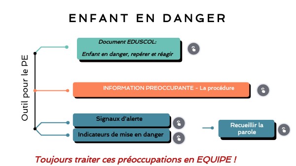 ENFANT EN DANGER-Documents, IP, signaux d'alerte, recueillir la parole