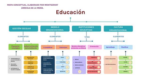 Mapa conceptual. Educación.