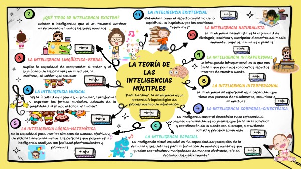 Organizador Gráfico Teoría de las Inteligencias Múltiples