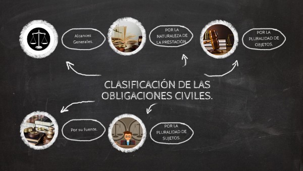 CLASIFICACIÓN DE LAS OBLIGACIONES CIVILES.