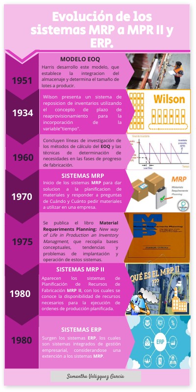 Evolución del MRP a MRP II y ERP.