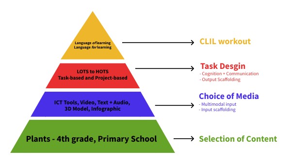 CLIL Pyramid