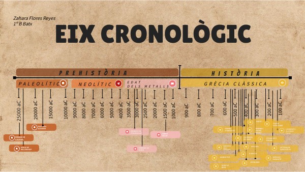 EIX CRONOLÒGIC