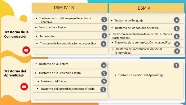 COMPARACIÓN DSM IV VS DSN V PARA TRASTORNO DEL APRENDIZAJE Y LA COMUNI