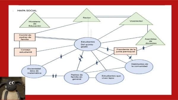 MAPA SOCIAL, SOCIOGRAMA.