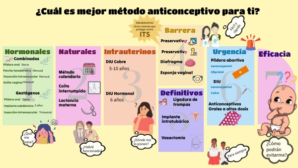 Infografía interactiva de Métodos anticonceptivos