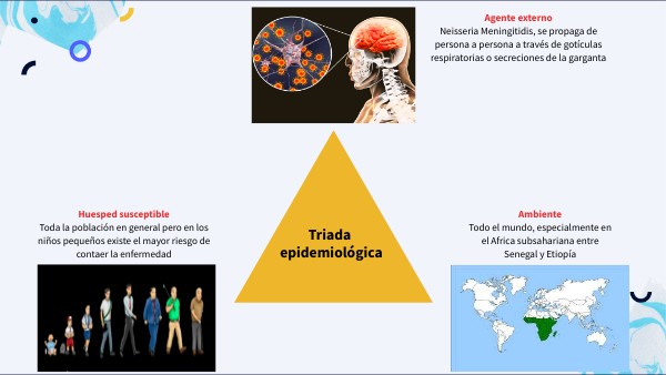 Triada epidemiológica Meningitis