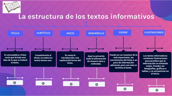 Estructura Y Características De Un Texto Informativo – FVTTA