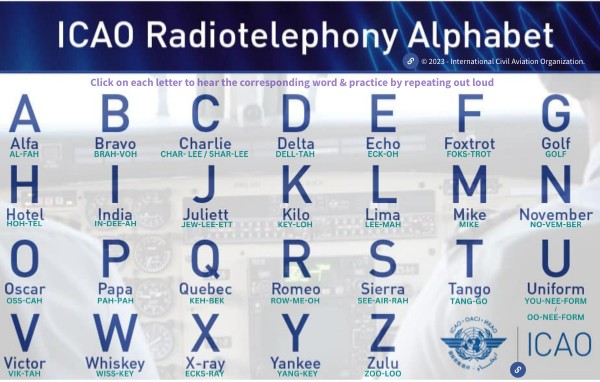 Radiotelephony Alphabet