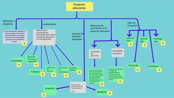MAPA CONCEPTUAL PROYECTO EDUCATIVO