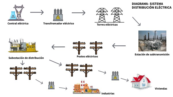 DIAGRAMA- SISTEMA DISTRIBUCIÓN ELÉCTRICA