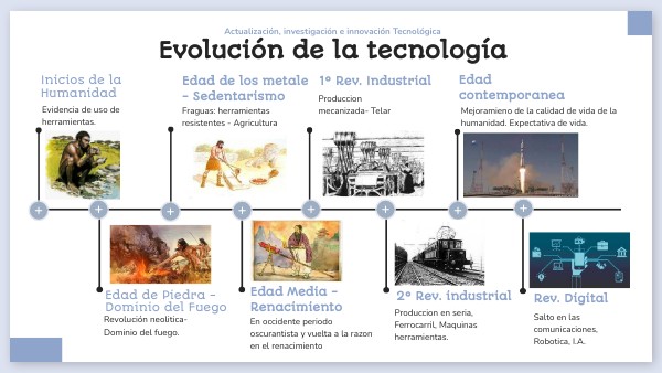 Linea de Tiempo Evolución Tecnológica