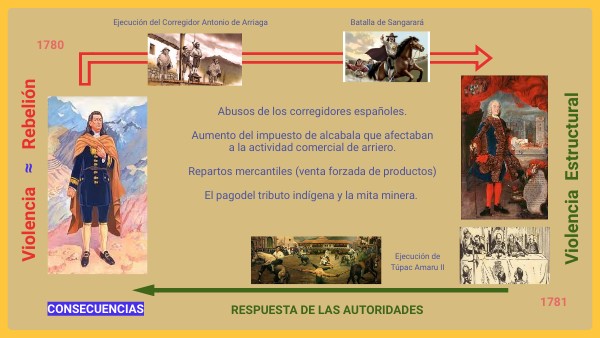 INFOGRAFIA TUPAC AMARU II