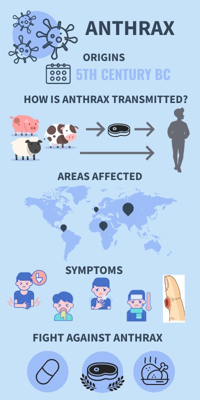 Anthrax