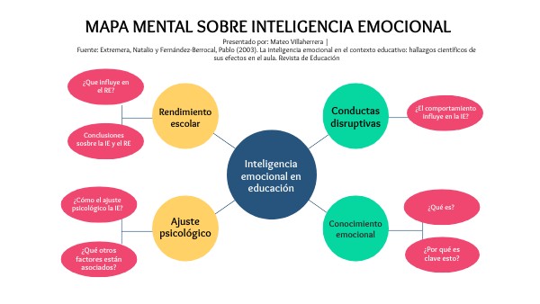 Mapa Mental Sobre Inteligencia Emocional Mateo Villaherrera