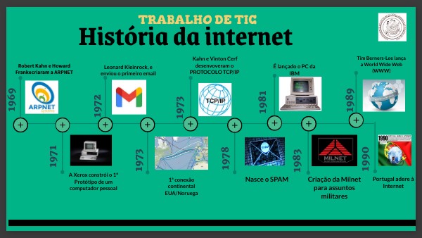 HISTÓRIA DA INTERNET- Rita H- 9ºC