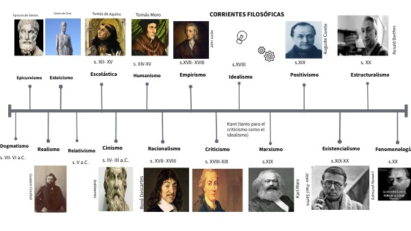 LINEA CORRIENTES FILOSÓFICAS.