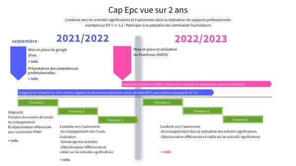 CAP EPC SUR 2 ANS