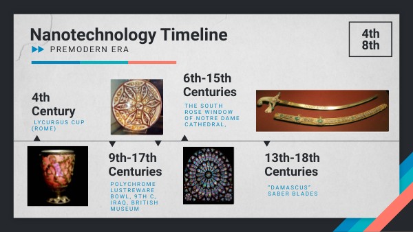 Nanotechnology Timeline