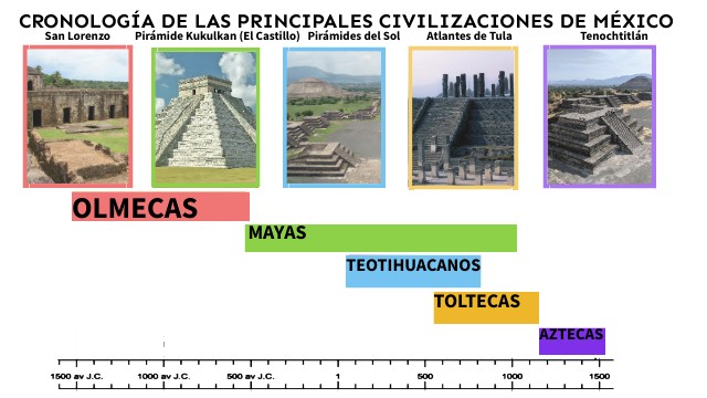CIVILIZACIONES ANTIGUAS DE MEXICO
