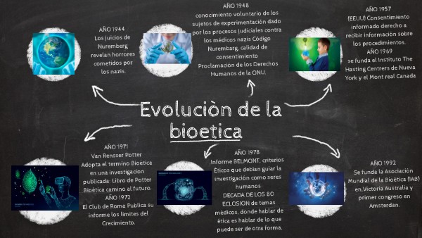 Evoluciòn de la bioetica