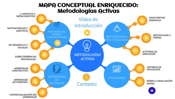 Mapa conceptual Metodologías Activas