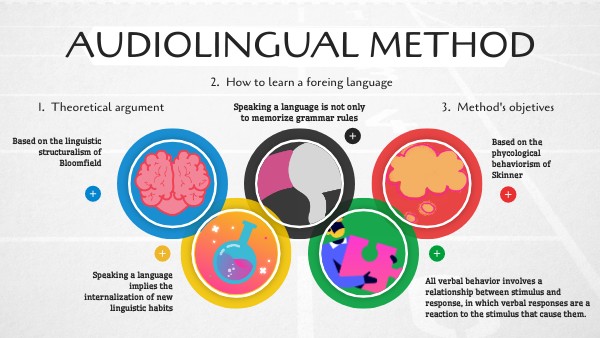 The Audiolingual Method