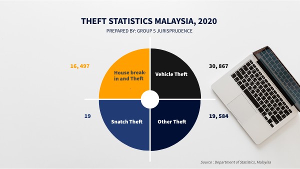 THEFT STATISTICS IN MALAYSIA, 2020